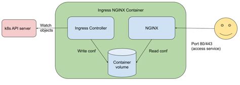 ingress nginx 接连披露高危安全漏洞，是否有更好的选择？ 阿里云开发者社区