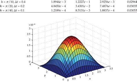 the comparison of the maximum absolute error the maximum relative