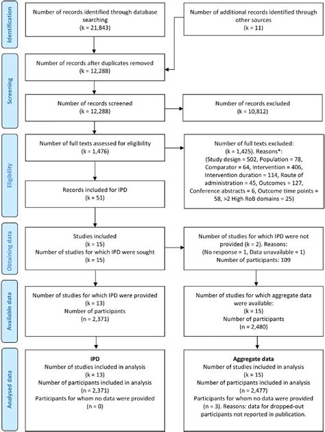 Figure 1 From Systematic Review And Individual Participant Data Meta