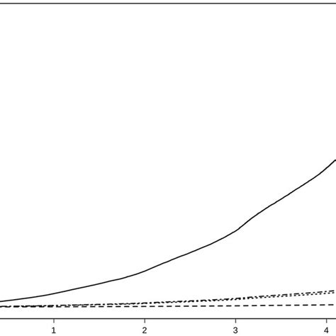 Risk Of All Cause Mortality For Anticoagulant Treatment Adjusted By