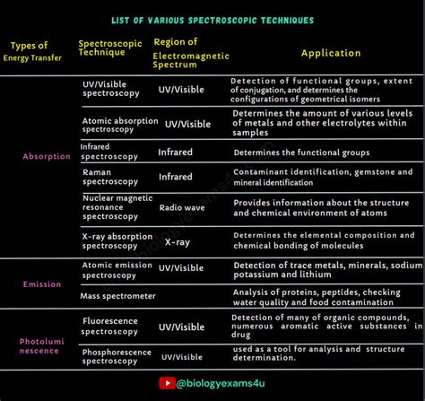 List Of Various Spectroscopic Techniques
