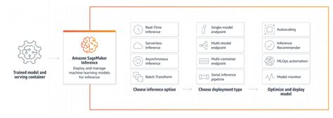amazon sagemaker model deployment reviews 2025