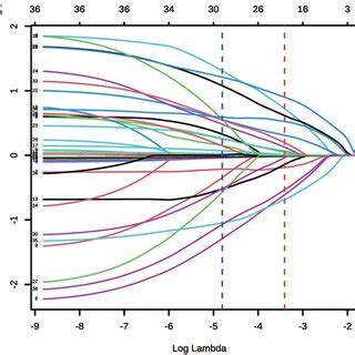 Feature Selection A Optimal Parameter Lambda Selection In The Download Scientific Diagram