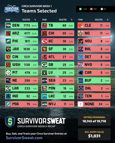 Circa Sports Survivor Week 1 Results And Week 2 Team Availability