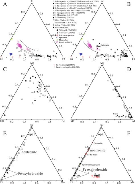 Major Element Based Ternary Geochemical Discrimination Diagrams Of Pf