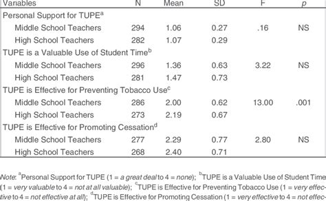 Means And Standard Deviations Of Component Variables Used In Cluster Download Table