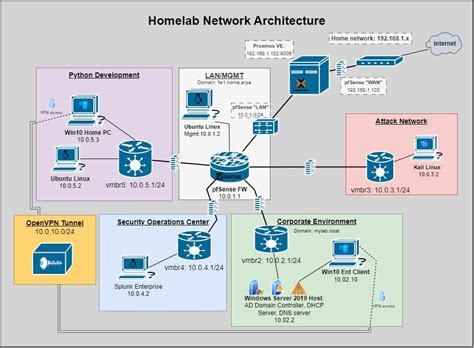 homelab learning a general overview of my homelab hardware and