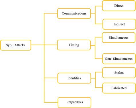 Classification Of Sybil Attacks In Vanets Download Scientific Diagram