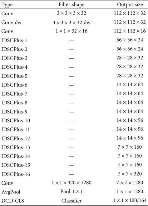 Table 1 From An Efficient And Lightweight Method For Human Ear