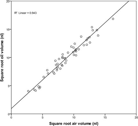 linear regression plot of square root transformed phloem collection