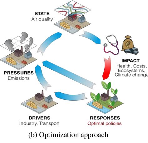 integrated assessment modelling approaches following the dpsir scheme download scientific