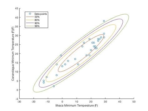 Plotting Probability Ellipses For Bivariate Normal Distributions R