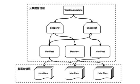 5分钟入门数据湖iceberg 阿里云开发者社区