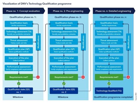Dnvs Technology Qualification For Maritime Innovation