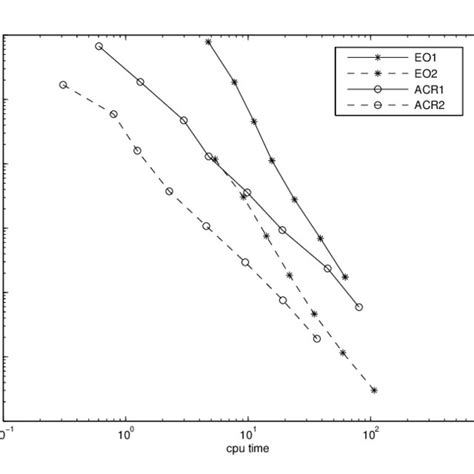 numerical comparison with spectral collocation methods in space and