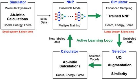 Schematic Of The Active Learning Process For Neural Network Potentials