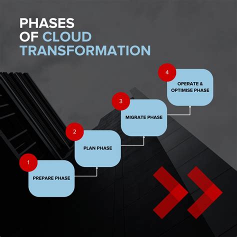 Cloudmigration Digitaltransformation Cloudstrategy Businessgrowth Canon Business Services Anz