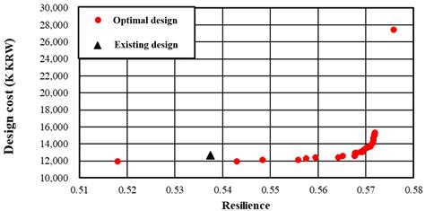 Development Of A Multi Objective Optimal Design Approach For Combined