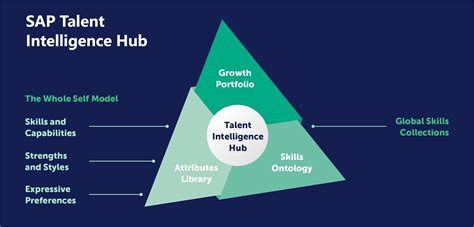 Sap Talent Intelligence Hub For Skill Management