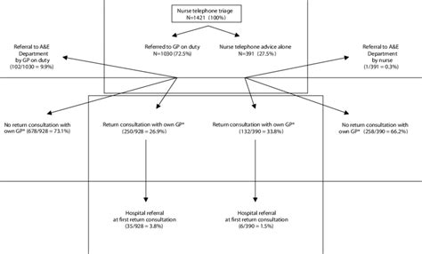 Flow Chart Of All Initial Contacts And Return Consultations Download