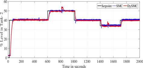 Figure 19 From Design And Analysis Of Decentralized Dynamic Sliding Mode Controller For Tito