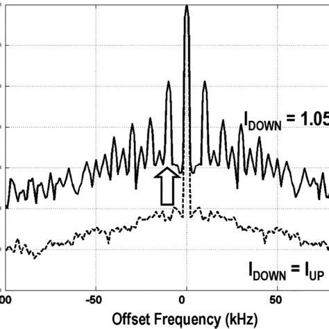 Simulated Spectrum With The 5 Current Mismatch And The Spectrum