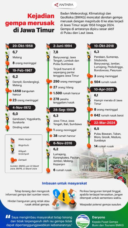 Info Grafik Data Peristiwa Gempa Merusak Di Jawa Timur Times Indonesia