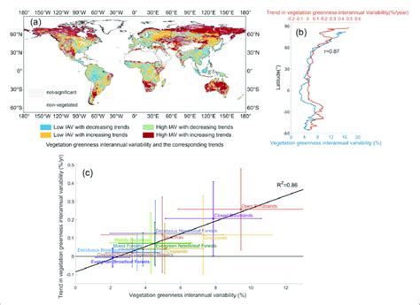 Relationship Between The Amplitudes Of Vegetation Greenness Interannual Download Scientific