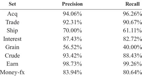 Details Of Proposed Algorithm Results For Each Set Download