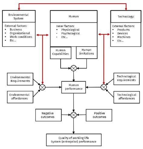 A Human System Integration Approach Adapted From [13] Download Scientific Diagram
