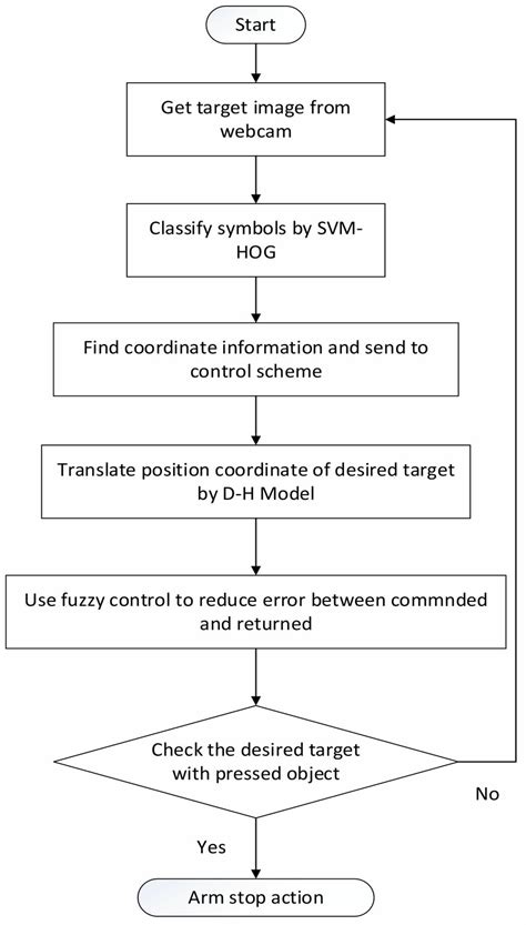 flowchart of the control sequence download scientific diagram