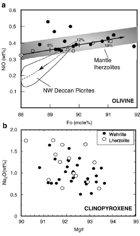A Composition Of Olivines In Kutch Wehrlite And Lherzolite Xenoliths