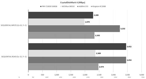 PNY XLR8 CS3030 NVMe SSD review: Cheap and exceptionally fast for ...