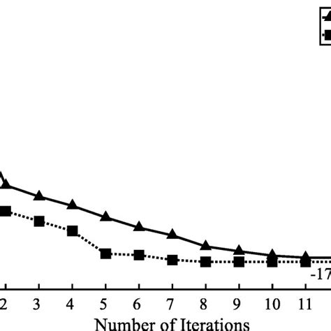 Evolution Of Objective Function During Optimization Download