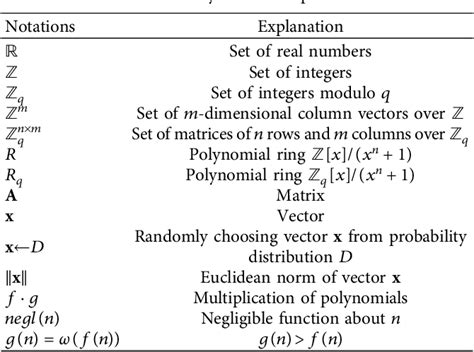 table 1 from efficient linkable ring signature scheme over ntru lattice