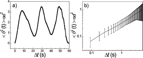 a mean squared rotation msr for a single particle b msr for the