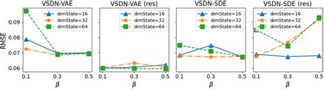 Rmse Of Prediction With Respect To Different Values Of β And Dimensions