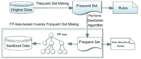 Reconstruction Based Association Rule Hiding 68 Download Scientific Diagram