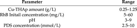 Parameters And Their Related Ranges To Find Optimal Operational