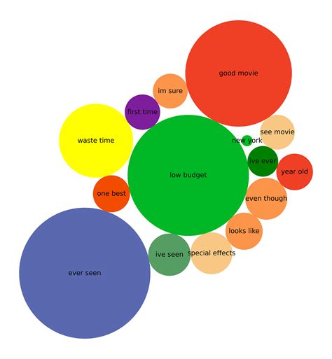 Text Network Analysis Generate Beautiful Network Visualisations By