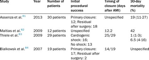 Major Trials For Percutaneous Closure Download Scientific Diagram