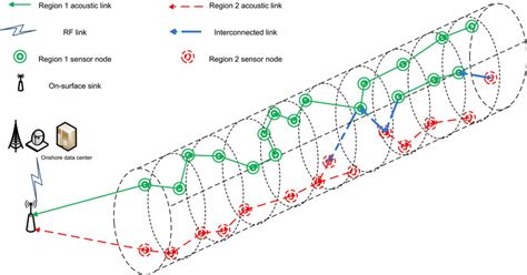 2 chain based routing download scientific diagram
