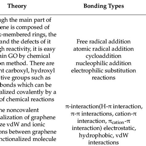 The Difference Between Graphene Covalent Functionalization And