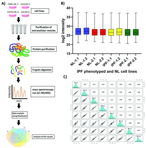 Experimental Design Of Proteomic Analyses And Reproducibility Of