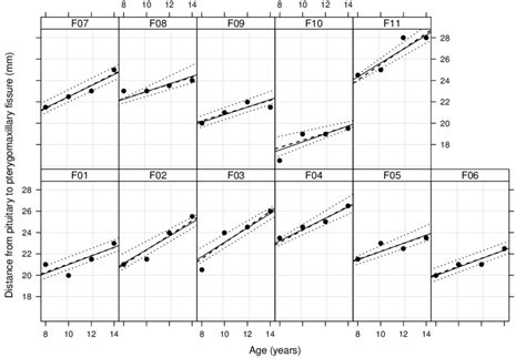 Trellis Plot Of Subject Specific Predicted Curves Level 1 Of
