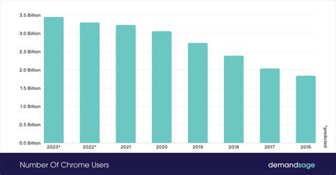 Google Chrome Statistics 2025 Users Extensions More