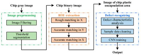 Chip Appearance Defect Recognition Based On Convolutional Neural Network