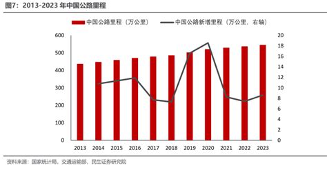 2010 2023年我国铁路高铁运营里程数 2024年07月 行业研究数据 小牛行研