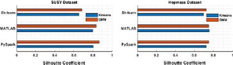Silhouette Score Comparison Of K Means And Gaussian Clustering Over The Download Scientific