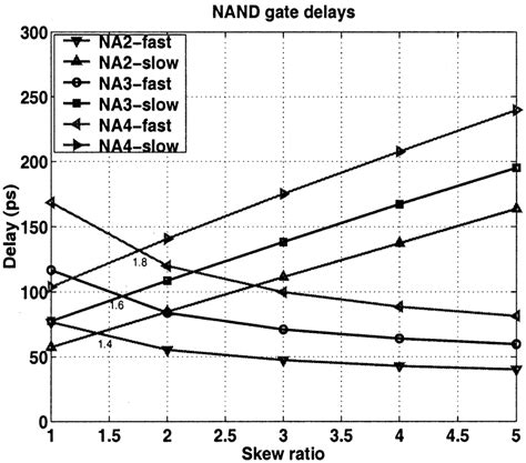 nand gate delay dependence on the skew download scientific diagram